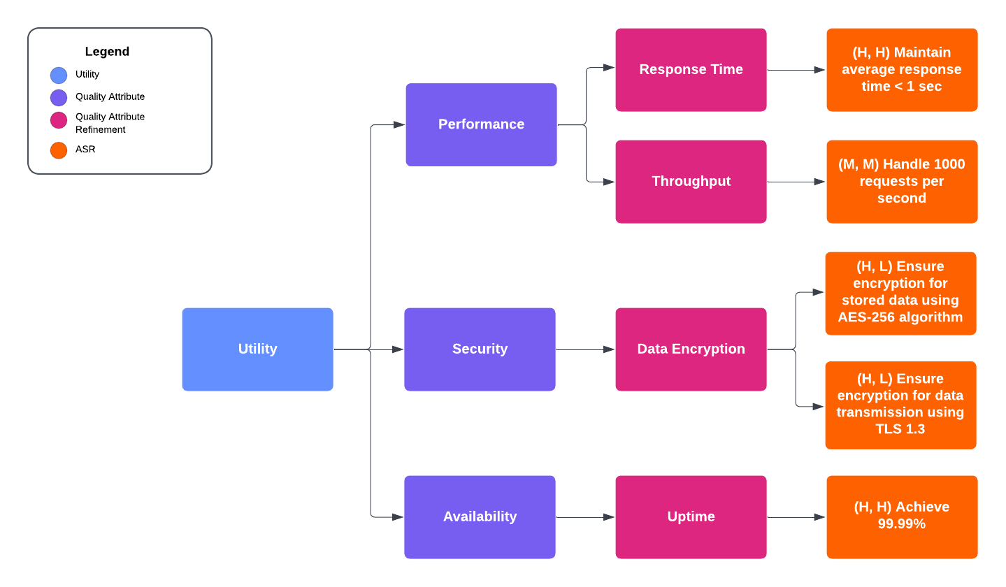 Utility Tree In Software Architecture Pavel Pisakov